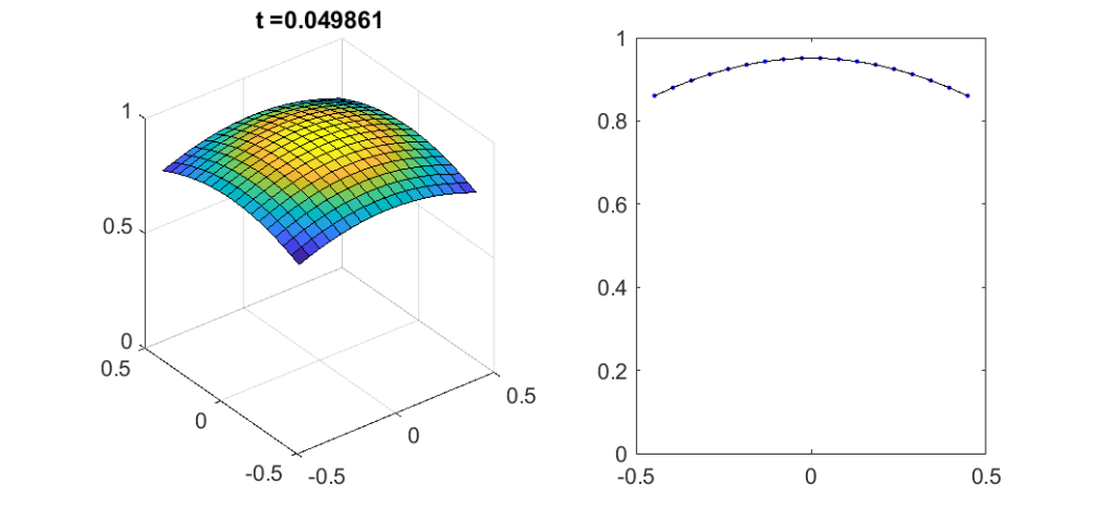 Adi Implicit Matlab Code